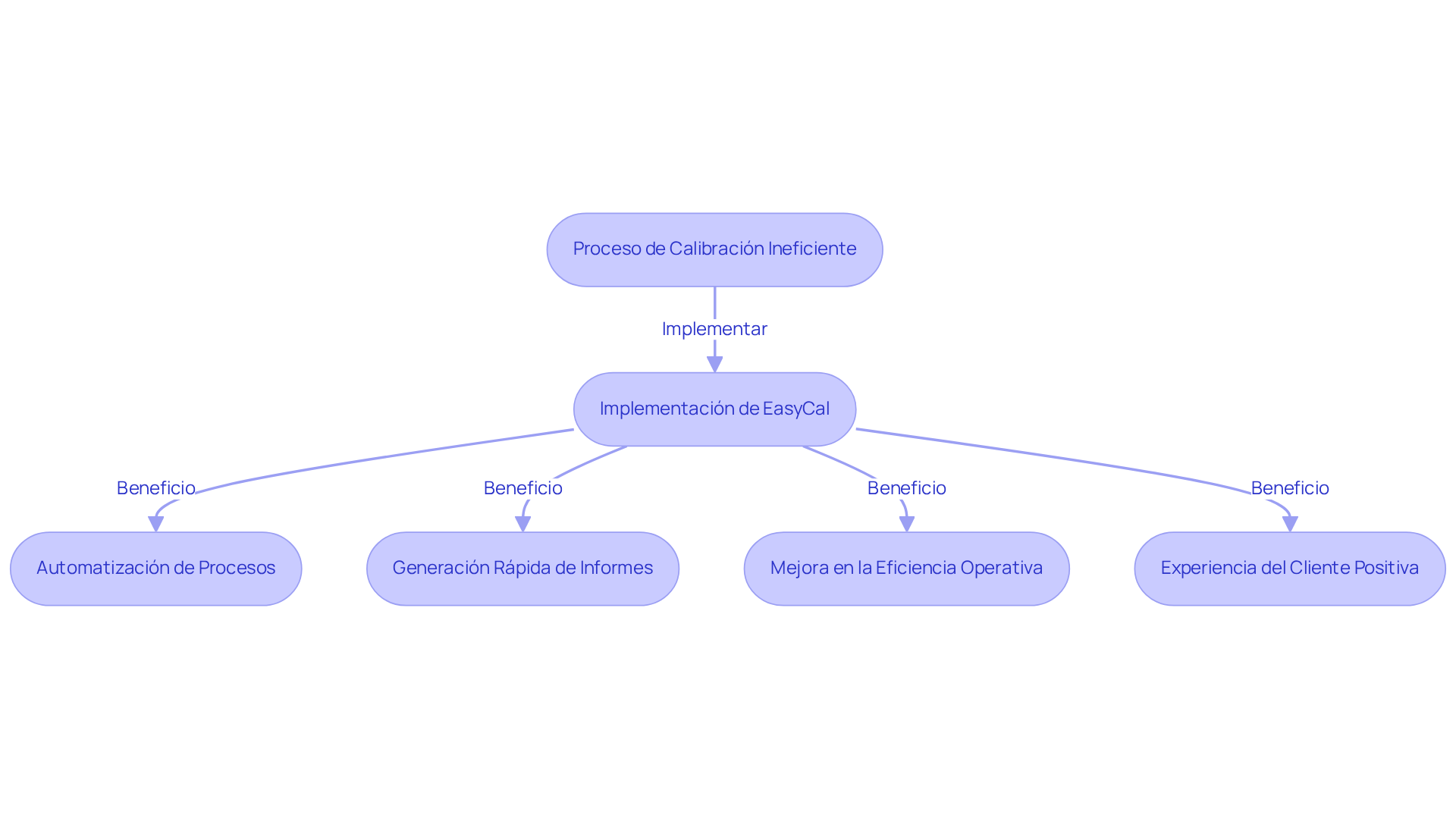Este diagrama muestra cómo EasyCal mejora el proceso de calibración. Comienza con un proceso ineficiente y, al implementar EasyCal, se obtienen beneficios como la automatización y una mejor experiencia para el cliente. Sigue las flechas para ver cómo se conecta cada parte del proceso.