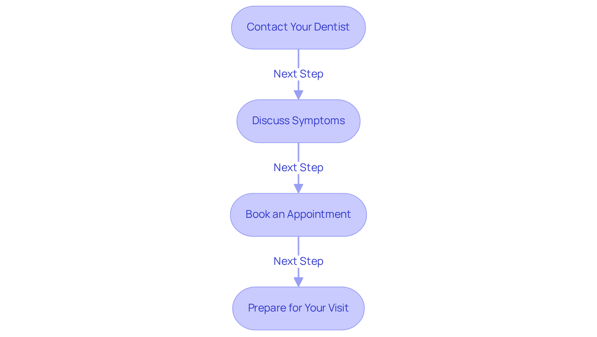 This flowchart guides you through the steps to take if your temporary dental crown falls off. Start at the top and follow the arrows to see what you should do next, ensuring you get the care you need promptly.