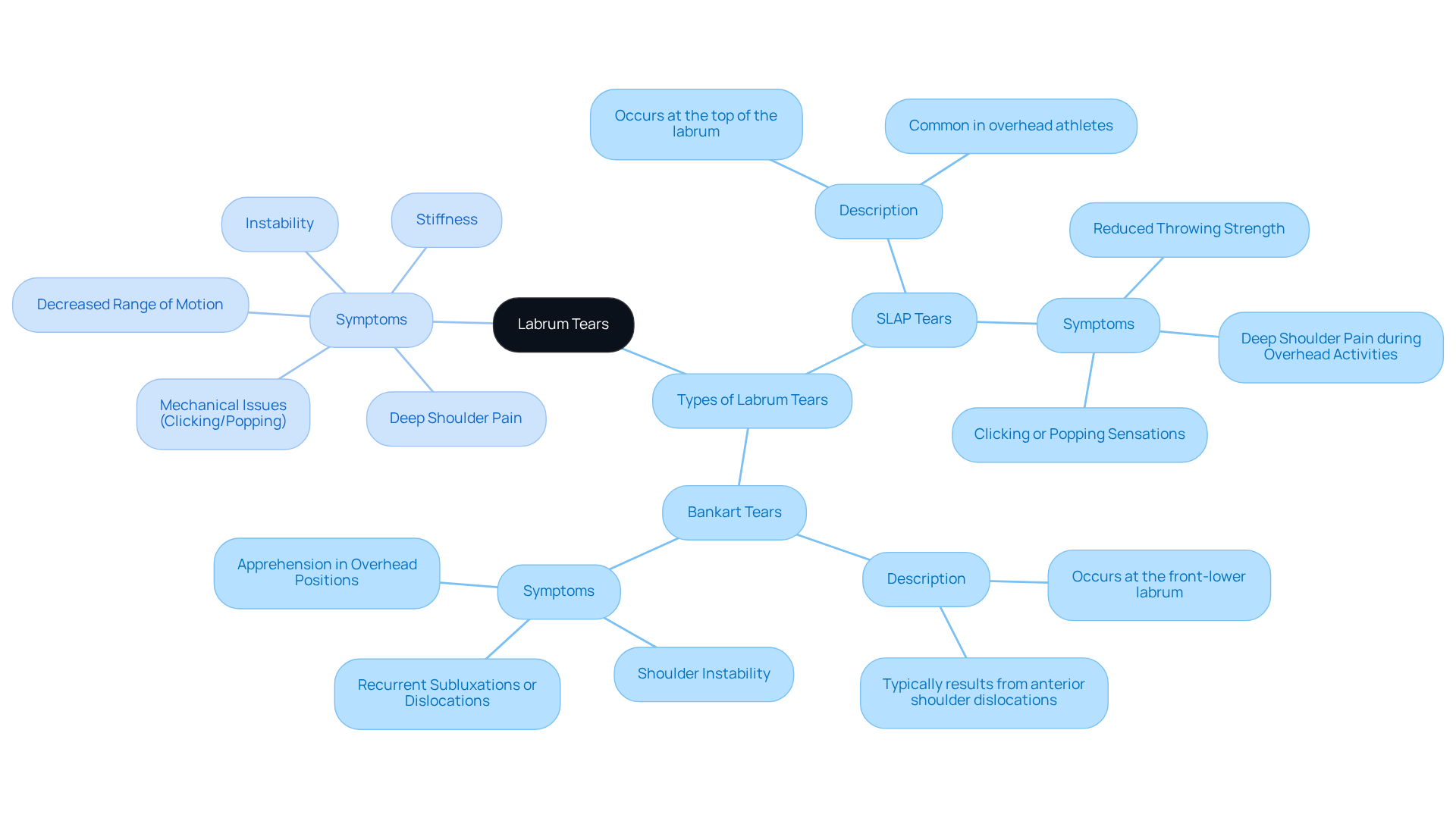 This mindmap starts with the main topic of labrum tears at the center. From there, you can explore the two main types of tears and their specific symptoms. Each branch helps you see how the types relate to the symptoms, making it easier to understand what to look for if you suspect a labrum injury.