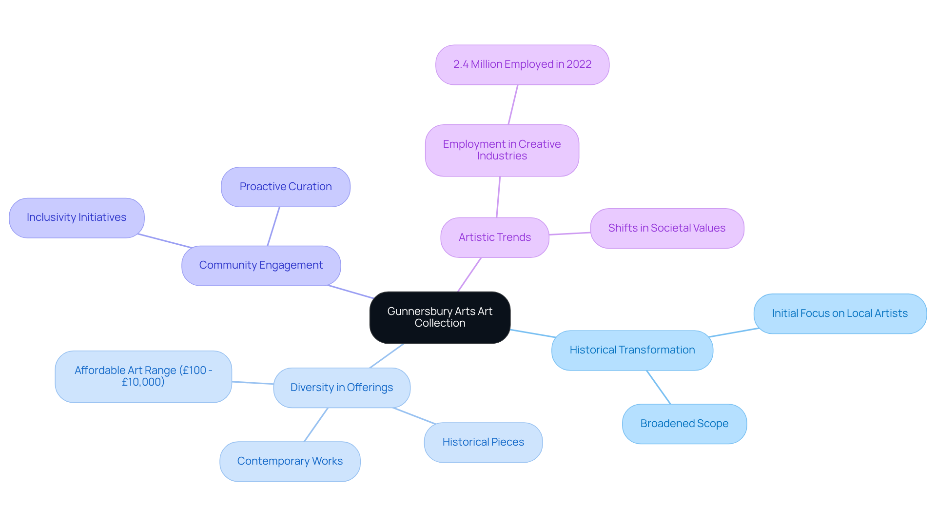 The central node represents the art collection, while branches illustrate key themes of its evolution, helping you explore how it has transformed and engaged with the community over time.