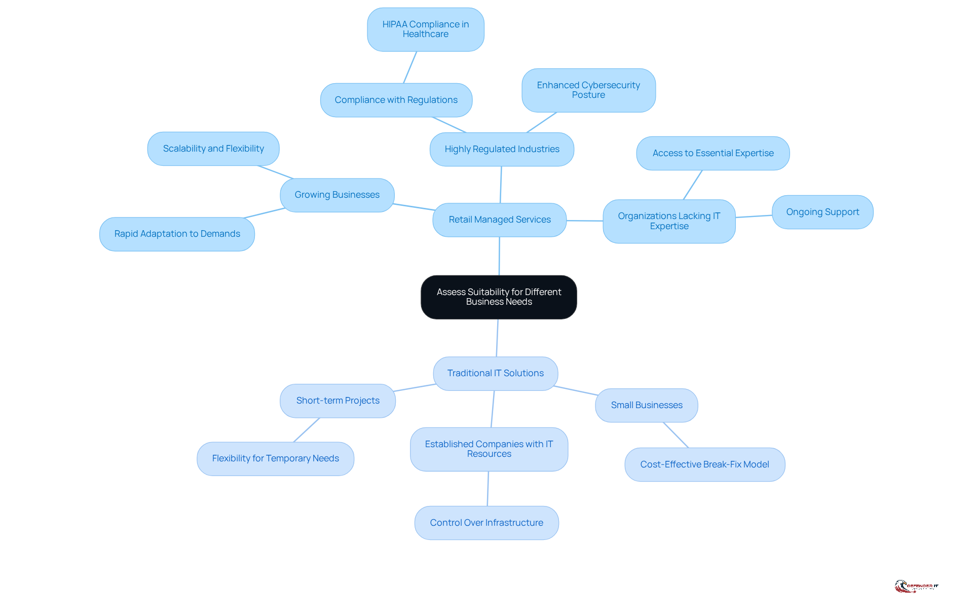 This mindmap shows how different types of businesses can benefit from either Retail Managed Services or Traditional IT Solutions. Each branch represents a category of business needs, with specific examples illustrating why one solution may be better than the other. This mindmap shows how different types of businesses can benefit from either Retail Managed Services or Traditional IT Solutions. Each branch represents a category of business needs, with specific examples illustrating why one solution may be better than the other.