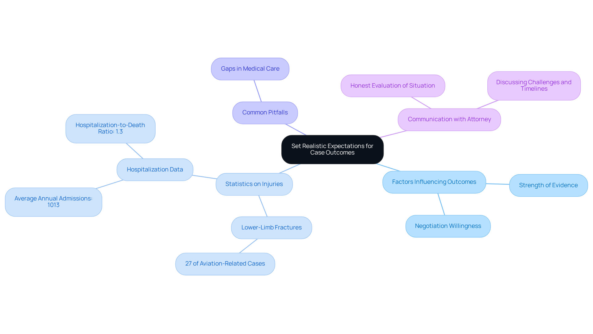Start at the center with the main topic, then follow the branches to explore different aspects of managing expectations in aviation injury cases. Each branch represents a key theme, with further details provided in the sub-branches.