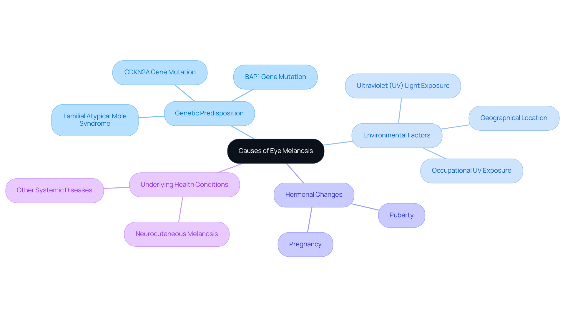 This mindmap illustrates the various causes of eye melanosis. Start at the center with the main topic, then follow the branches to explore each contributing factor. Each color-coded branch represents a different cause, helping you see how they relate to the overall condition.