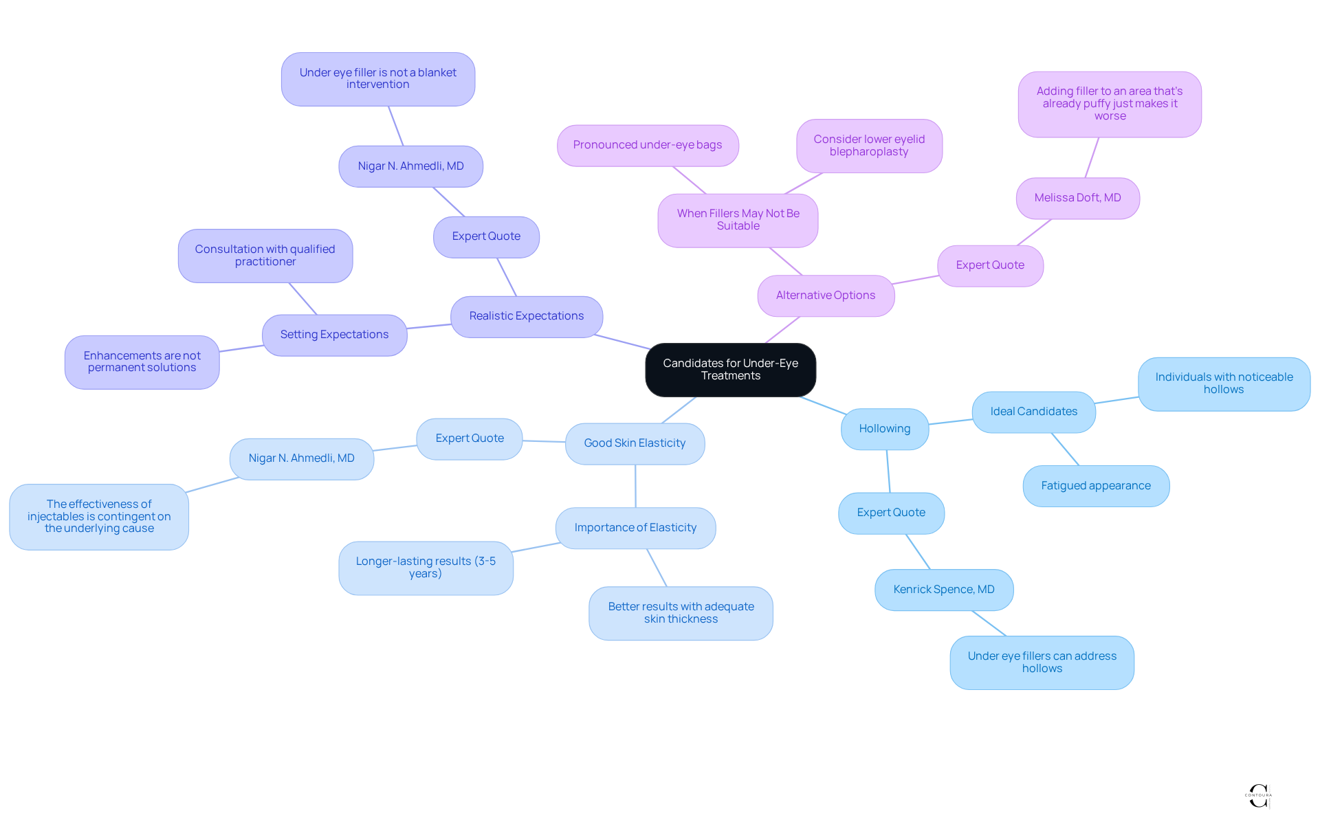 This mindmap helps you understand who is best suited for under-eye treatments. Each branch represents a key factor to consider, and the sub-branches provide more details or examples related to that factor. Follow the branches to see how each aspect contributes to determining the right candidates. This mindmap helps you understand who is best suited for under-eye treatments. Each branch represents a key factor to consider, and the sub-branches provide more details or examples related to that factor. Follow the branches to see how each aspect contributes to determining the right candidates.