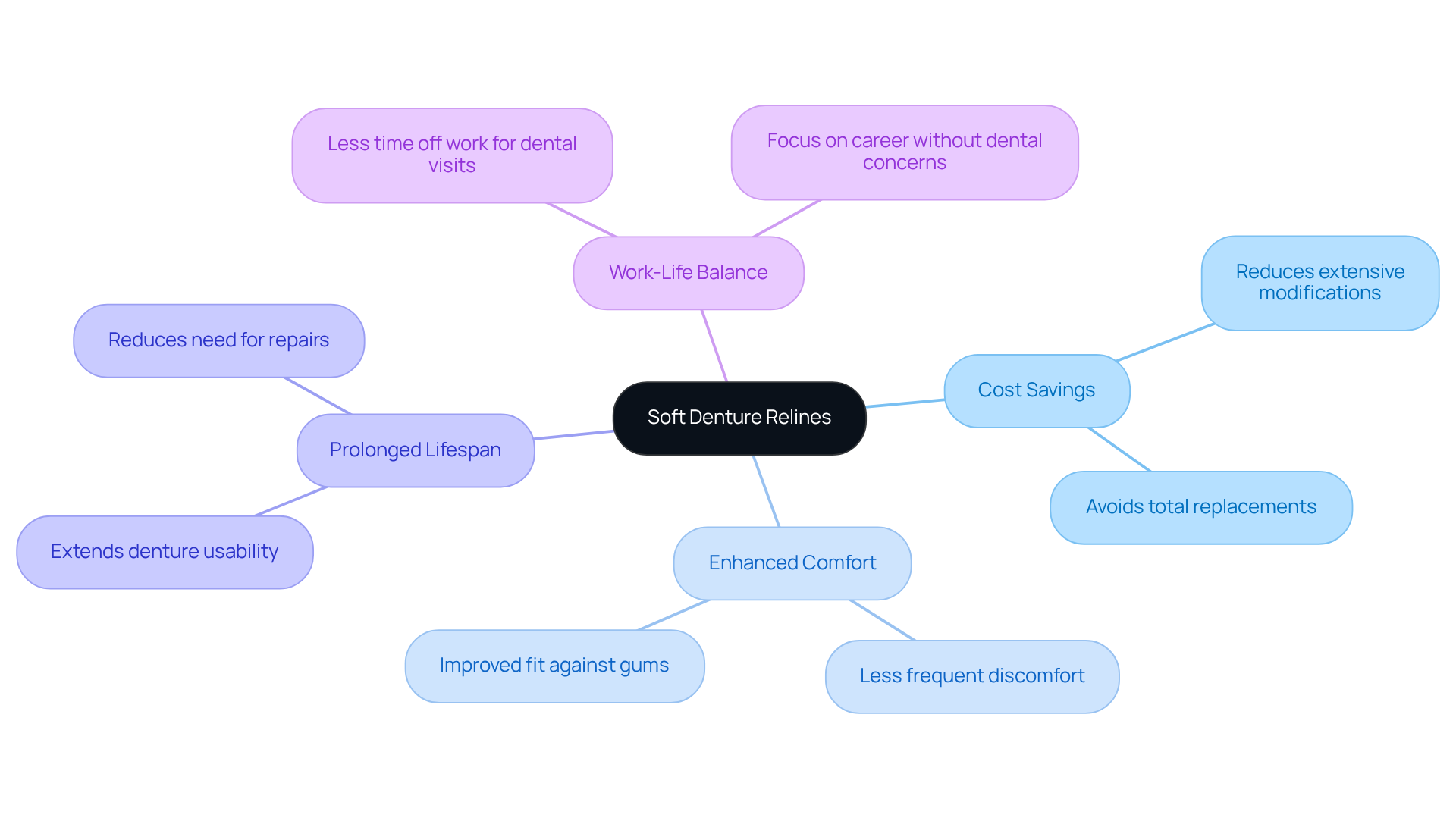 Start at the center with the main idea, then follow the branches to explore all the advantages of soft denture relines, from saving money to improving your daily comfort.