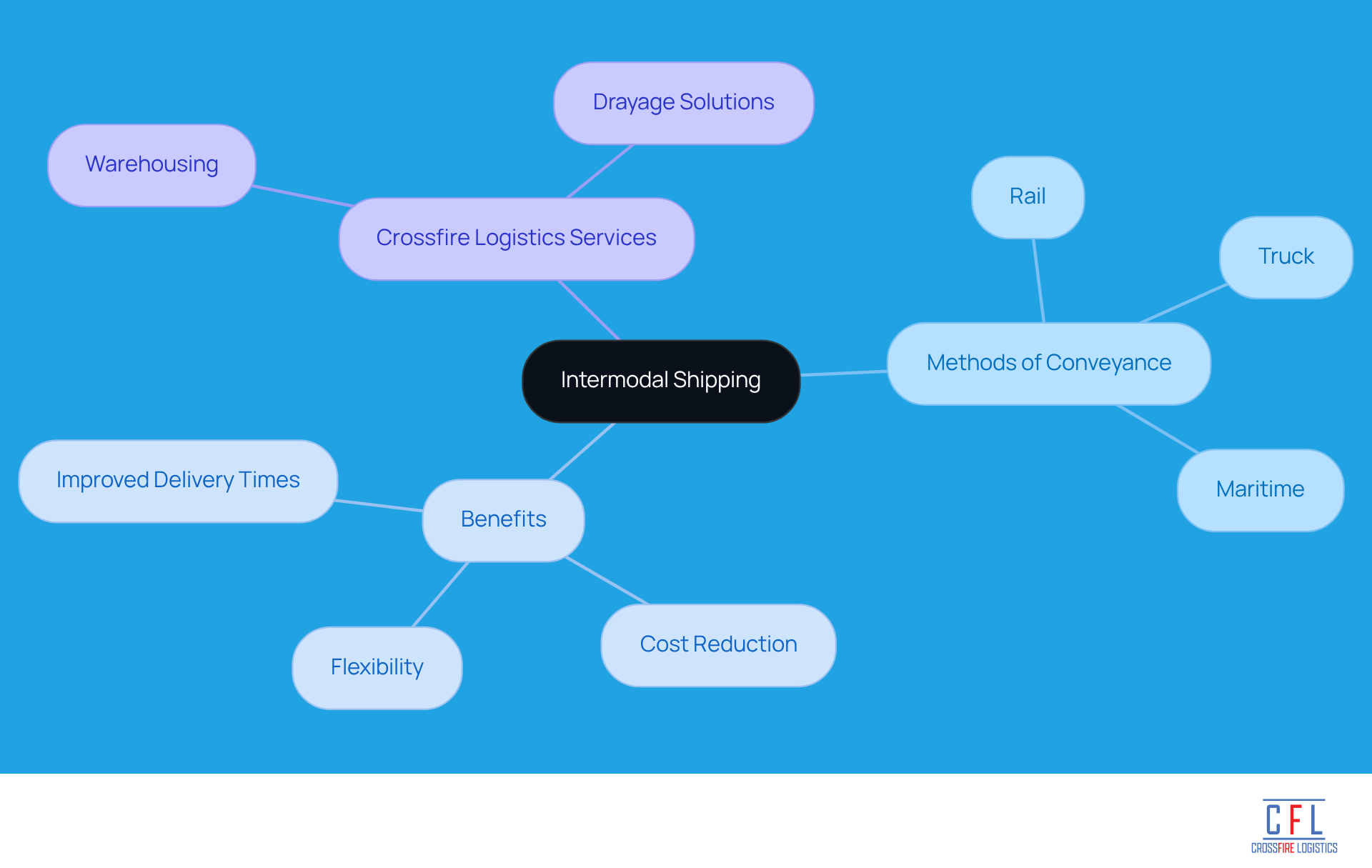 The central node represents intermodal shipping, while the branches show different methods, benefits, and services related to it. Each color-coded branch helps you quickly identify key areas of focus.