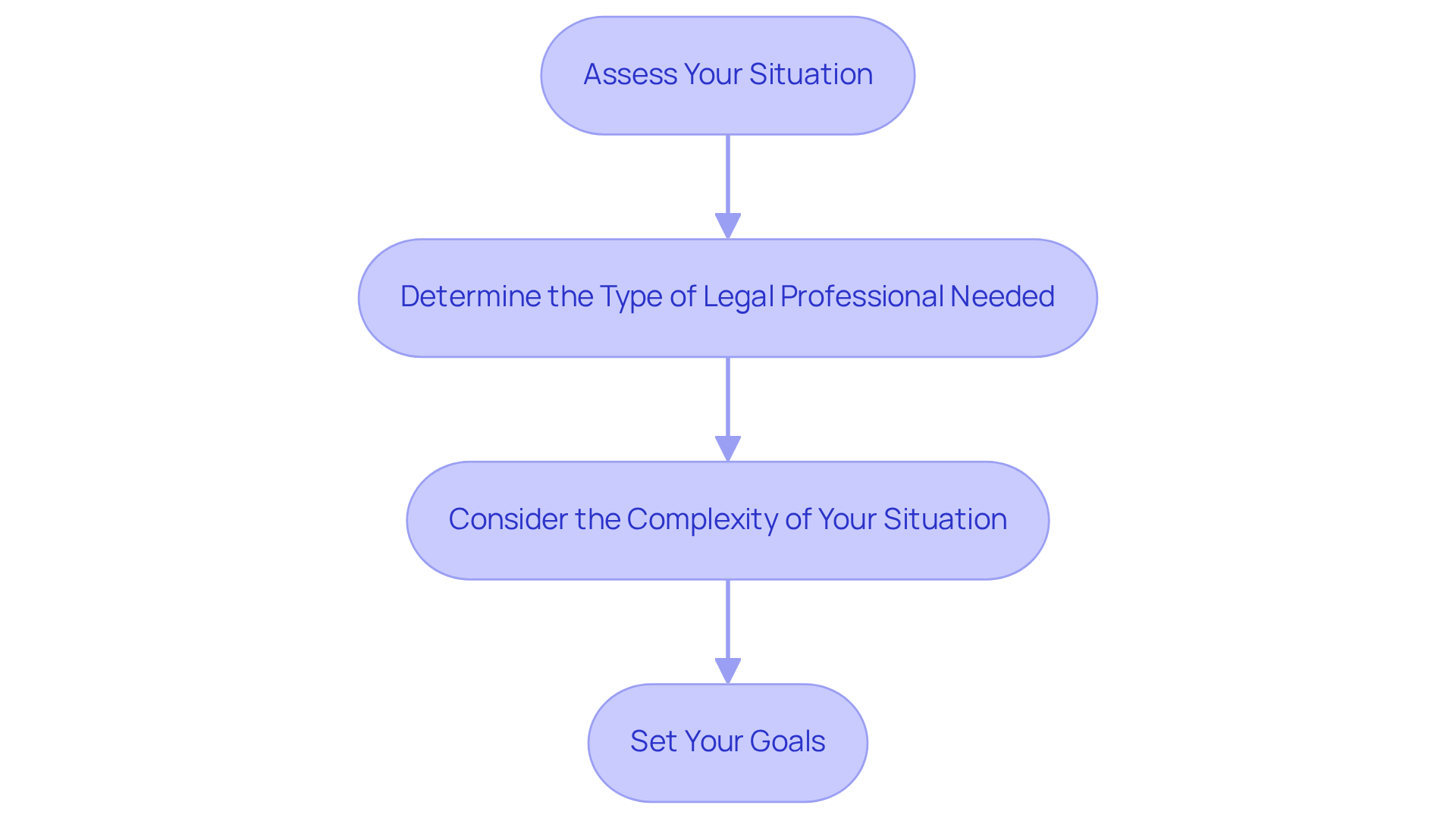 Follow the arrows from one step to the next to understand how to identify your legal needs before hiring an attorney. Each box represents a crucial part of the process.
