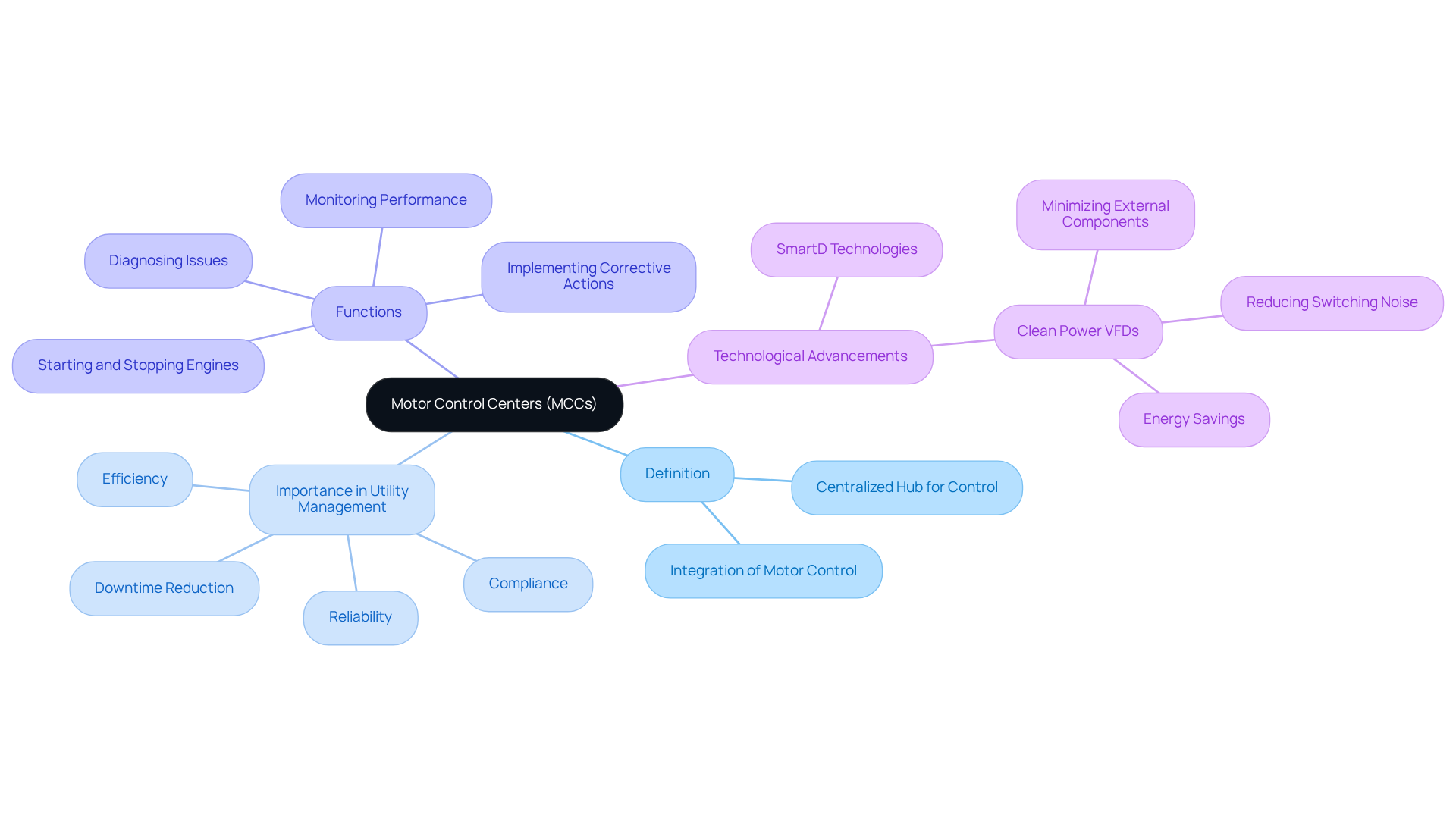 Start at the center with Motor Control Centers, then explore each branch to understand their definition, importance, functions, and the latest technology advancements that enhance their effectiveness. Start at the center with Motor Control Centers, then explore each branch to understand their definition, importance, functions, and the latest technology advancements that enhance their effectiveness.