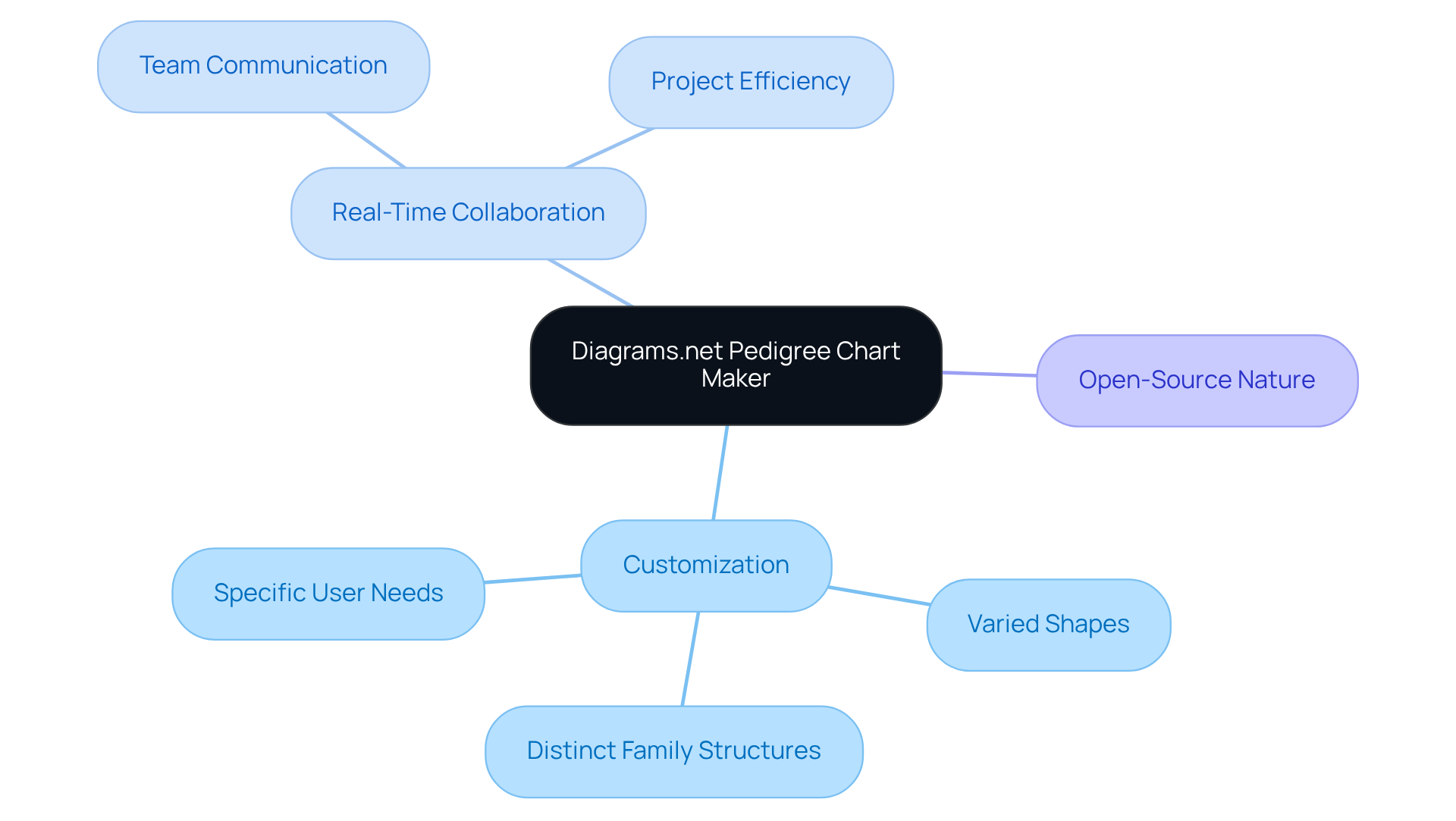 The central node represents the tool, while the branches show its main features and benefits. Each color-coded branch helps you see how different aspects contribute to its effectiveness in genetic counseling.