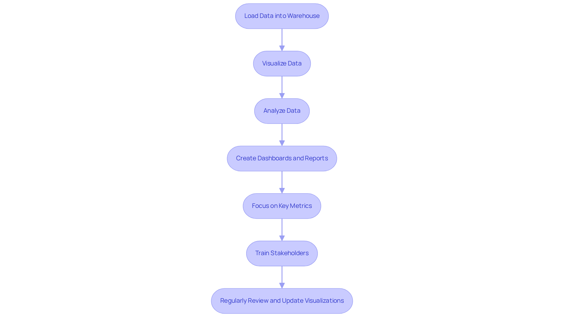 This flowchart shows the steps to visualize and analyze data for business insights. Follow the arrows to see how each step connects to the next, from loading data to training stakeholders.