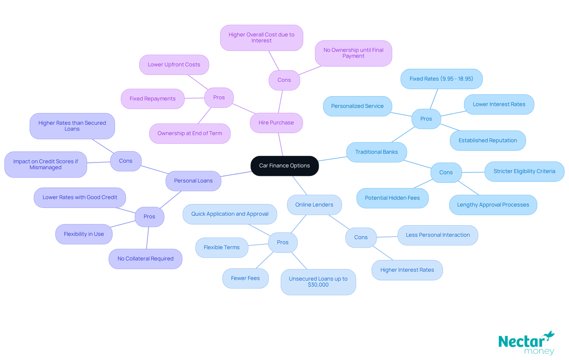The central node represents the overall topic, while each branch shows a different finance option. Pros and cons are listed under each option, helping you quickly compare the benefits and drawbacks. The central node represents the overall topic, while each branch shows a different finance option. Pros and cons are listed under each option, helping you quickly compare the benefits and drawbacks.
