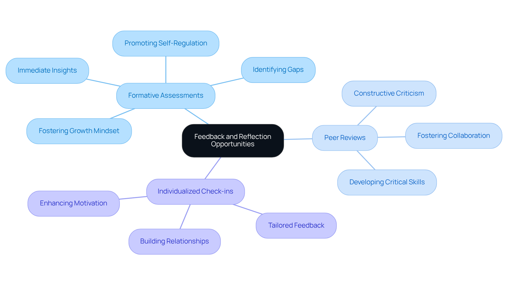 The central node represents the main theme of providing feedback. Each branch shows a specific strategy, and the sub-branches detail how these strategies support student learning and empowerment.