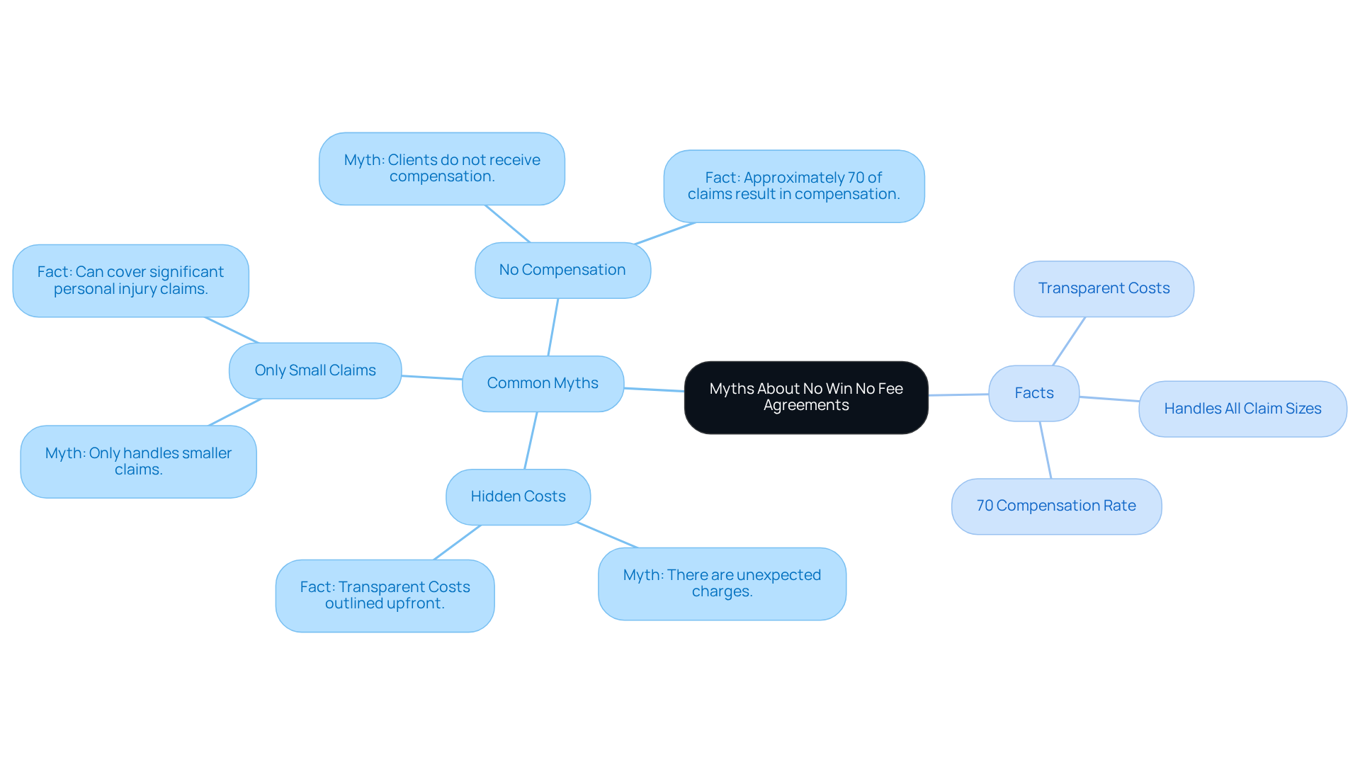 The center shows the main topic, while the branches illustrate common myths and the facts that debunk them. This helps you see the truth behind the misconceptions, making it easier to understand the real benefits of no win no fee agreements.