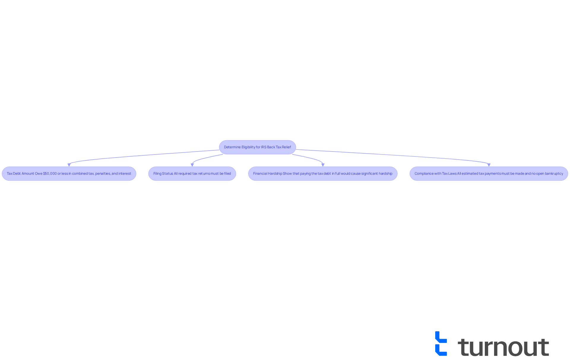 Follow the arrows to see what criteria you need to meet for IRS back tax relief. Each box represents a requirement, and you must satisfy all of them to qualify.