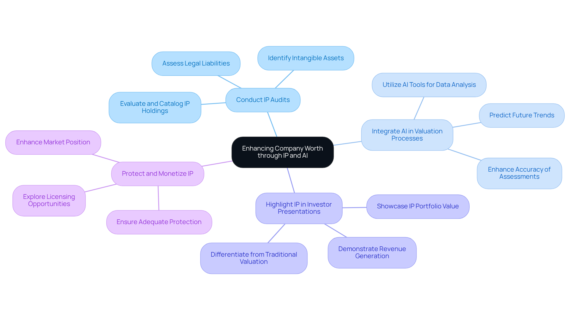 This mindmap illustrates key strategies for tech CEOs to boost their company's value. Each branch represents a different approach, and the sub-branches provide more details on how to implement these strategies. Follow the branches to explore how managing IP and AI can lead to greater organizational success.