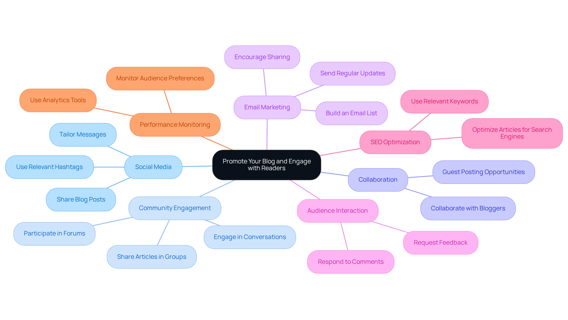 The central idea is about promoting your blog. Each branch represents a different strategy you can use, and the sub-branches provide specific actions or tips related to that strategy. This way, you can see how all these methods connect to the main goal of engaging with your readers.