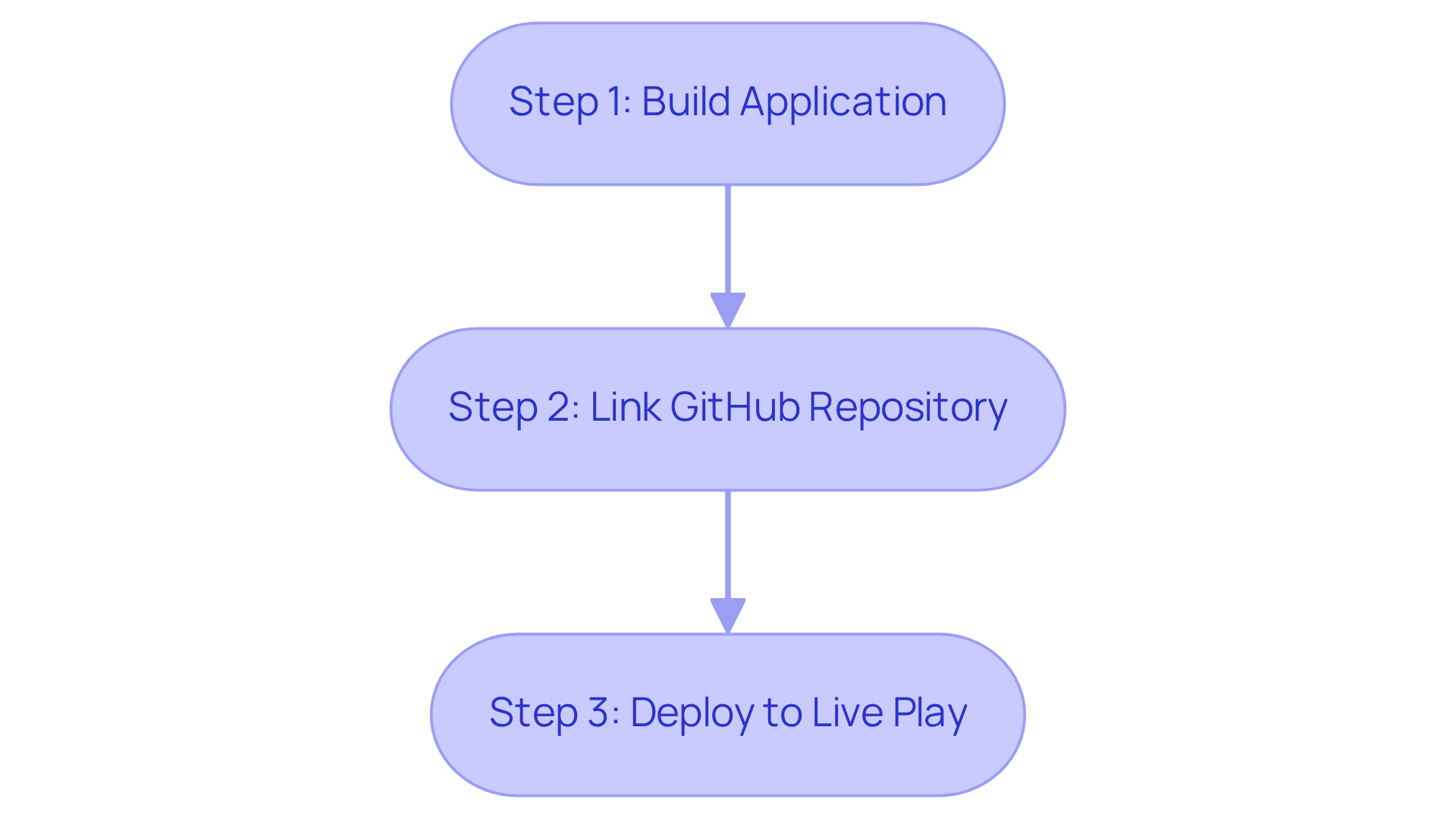 Follow the arrows to see how creators can quickly deploy their games using RCade. Each step shows what needs to be done to get from development to live play.