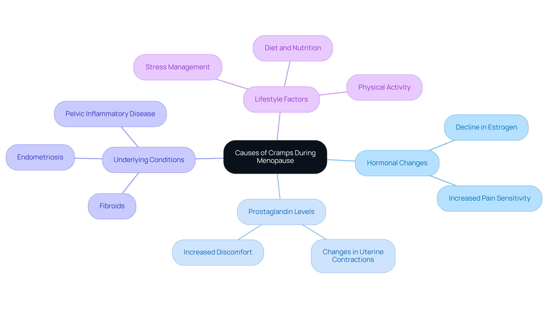 The central node represents the main topic, while the branches show different causes of cramps. Each color-coded branch helps you identify the specific factors contributing to discomfort during menopause.
