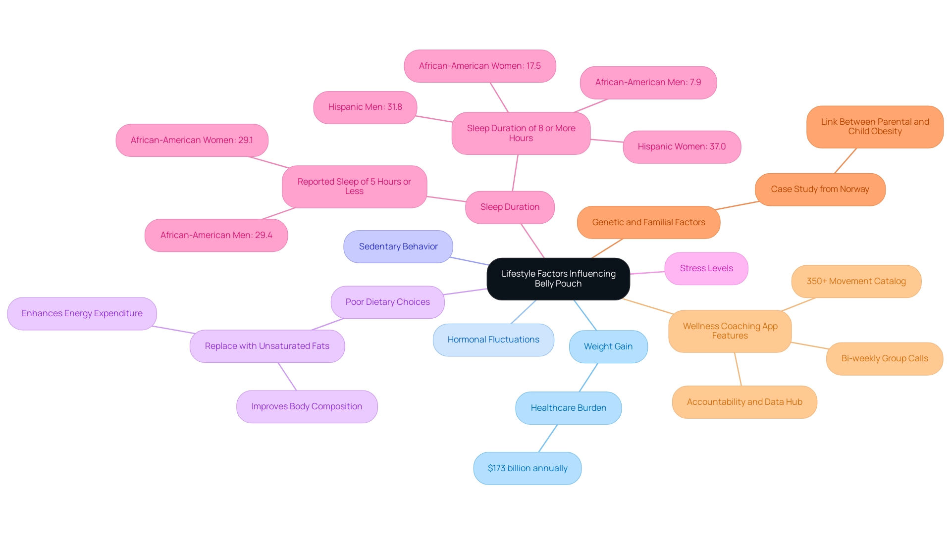 Each branch represents a major lifestyle factor affecting body composition, with sub-branches providing additional details and statistics.