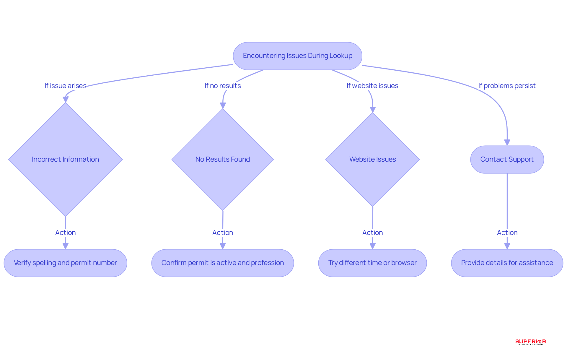 Follow the arrows to navigate through common issues you might face during the lookup. Each box represents a specific problem and the recommended action to resolve it.