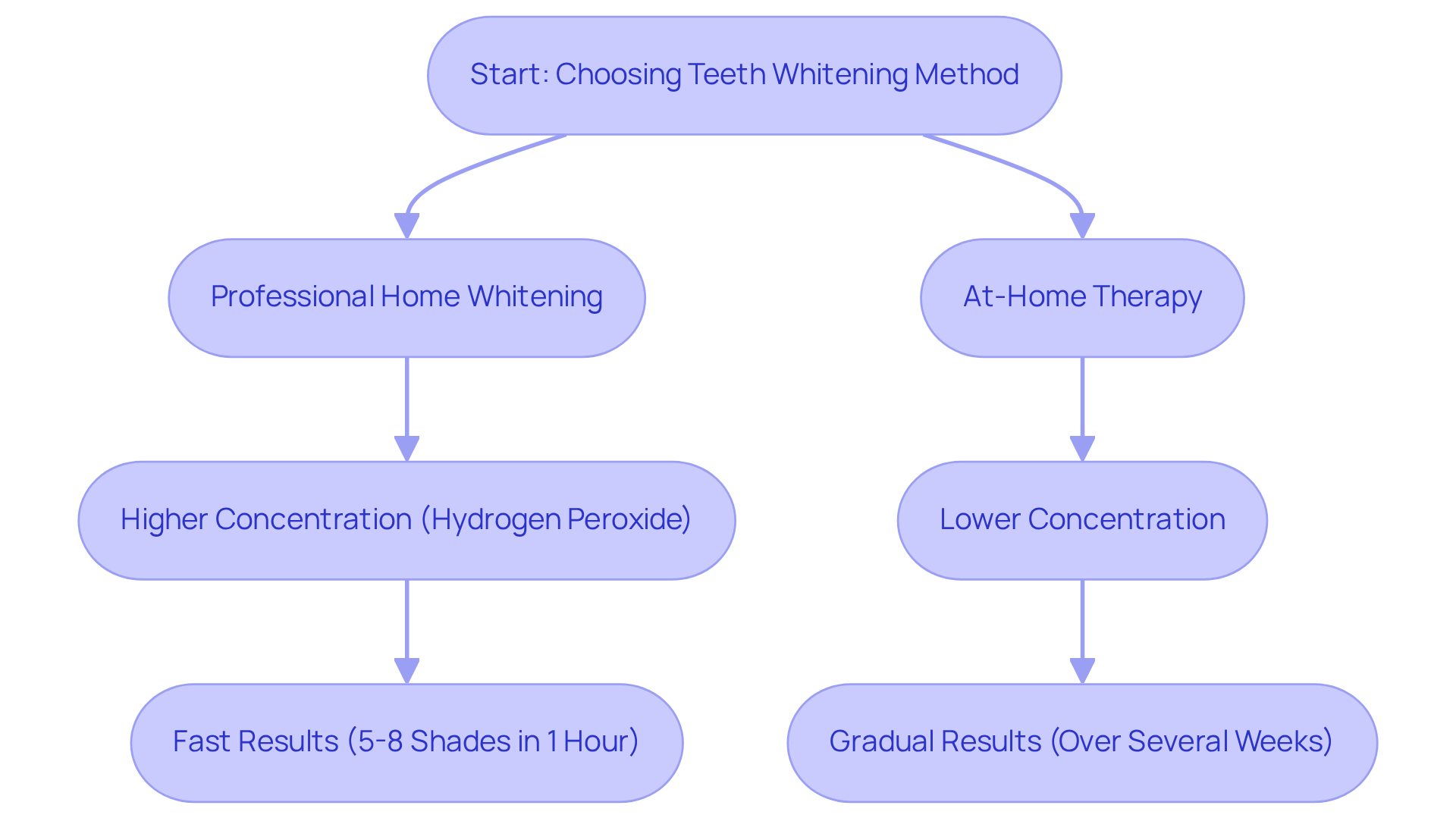 This flowchart guides you through the choices and processes involved in teeth whitening. Start at the top and follow the arrows to see your options and the expected results for each method.
