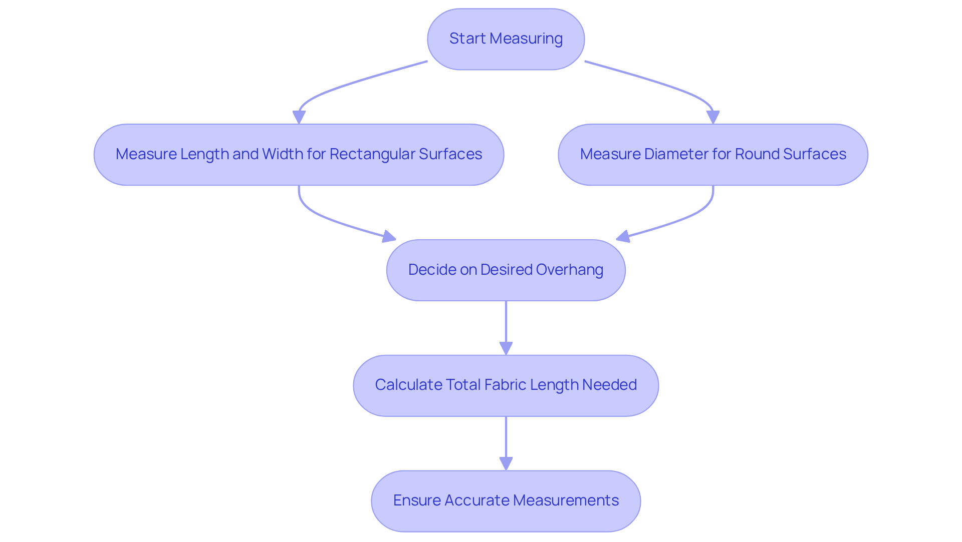 Follow the arrows to see each step in the measuring process. Start with measuring your surface, decide on how much fabric you want to hang over, and calculate the total length needed for a perfect fit.