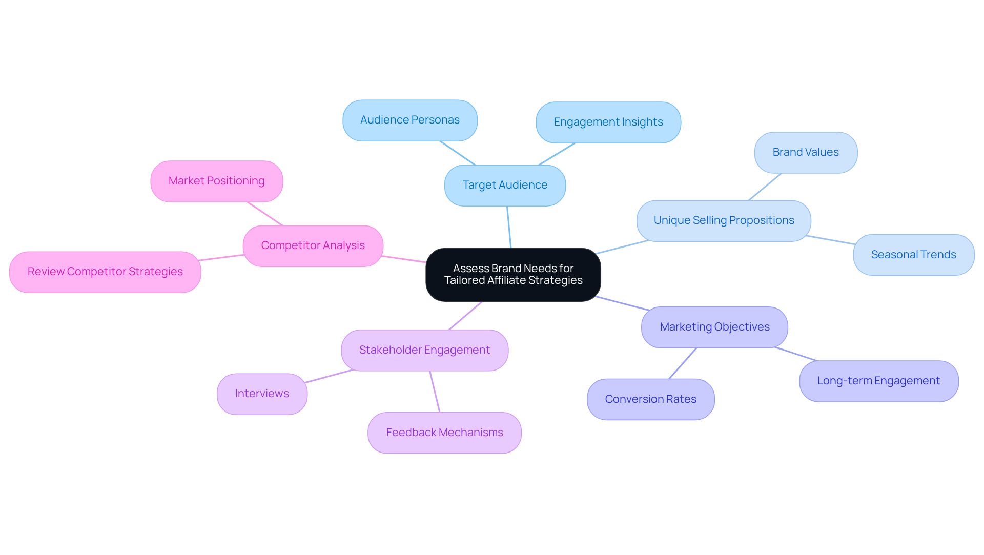 This mindmap starts with the main focus on assessing brand needs and branches out into various components that contribute to effective affiliate strategies. Each branch represents a critical area of evaluation, helping you see how they connect and support the overall marketing approach. This mindmap starts with the main focus on assessing brand needs and branches out into various components that contribute to effective affiliate strategies. Each branch represents a critical area of evaluation, helping you see how they connect and support the overall marketing approach.