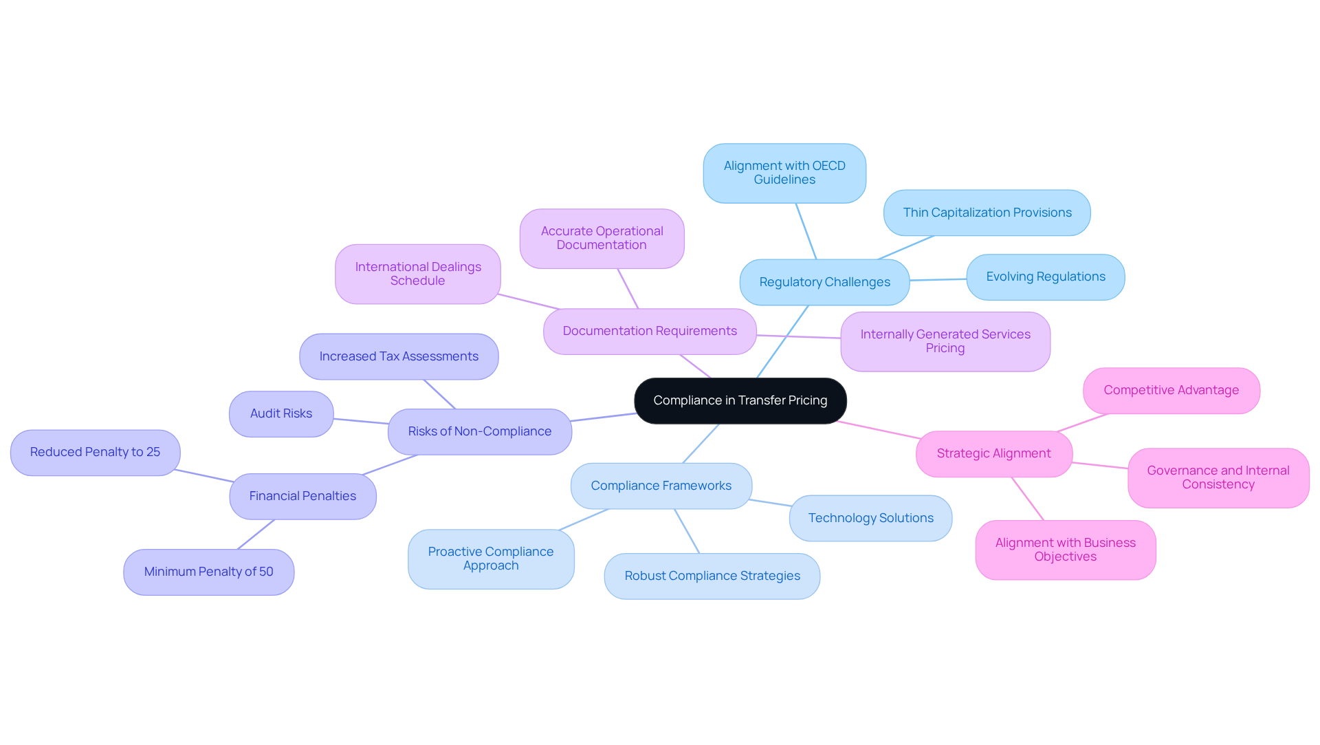 This mindmap illustrates the key components of compliance in transfer pricing for tech firms. Start at the center with the main topic, then explore the branches to see how each area connects to compliance strategies and their implications. This mindmap illustrates the key components of compliance in transfer pricing for tech firms. Start at the center with the main topic, then explore the branches to see how each area connects to compliance strategies and their implications.