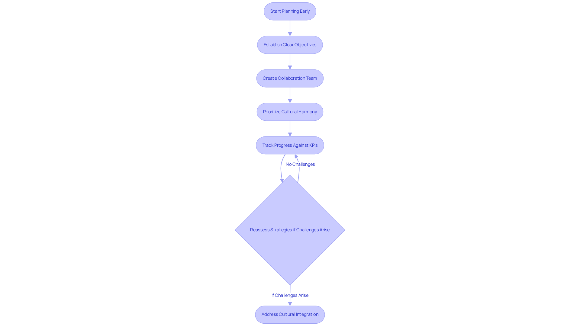 Each box represents a crucial step in the integration process. Follow the arrows to see how each step leads to the next, ensuring a smooth transition after a merger.
