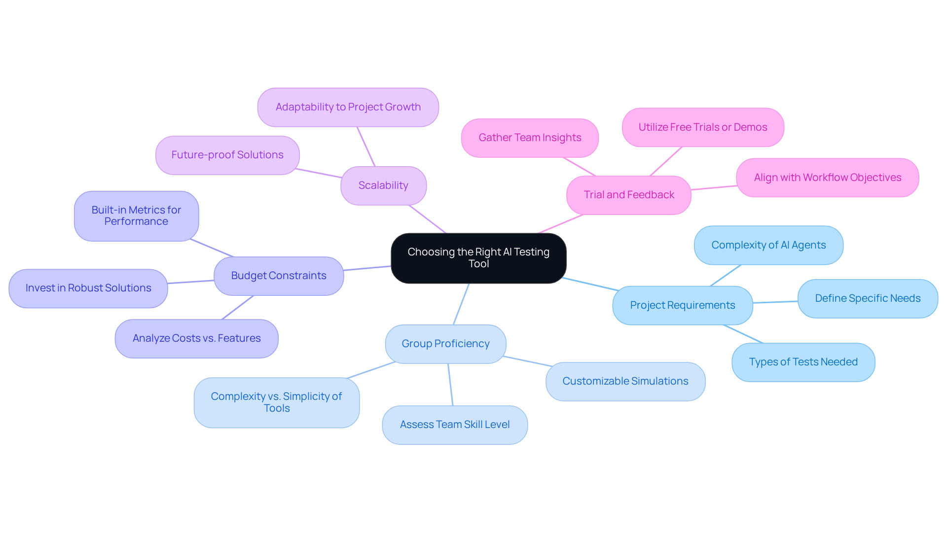 The central node represents the main decision topic, while the branches show the important factors to consider. Each branch can be explored for more details, helping you understand what to evaluate when choosing a tool.