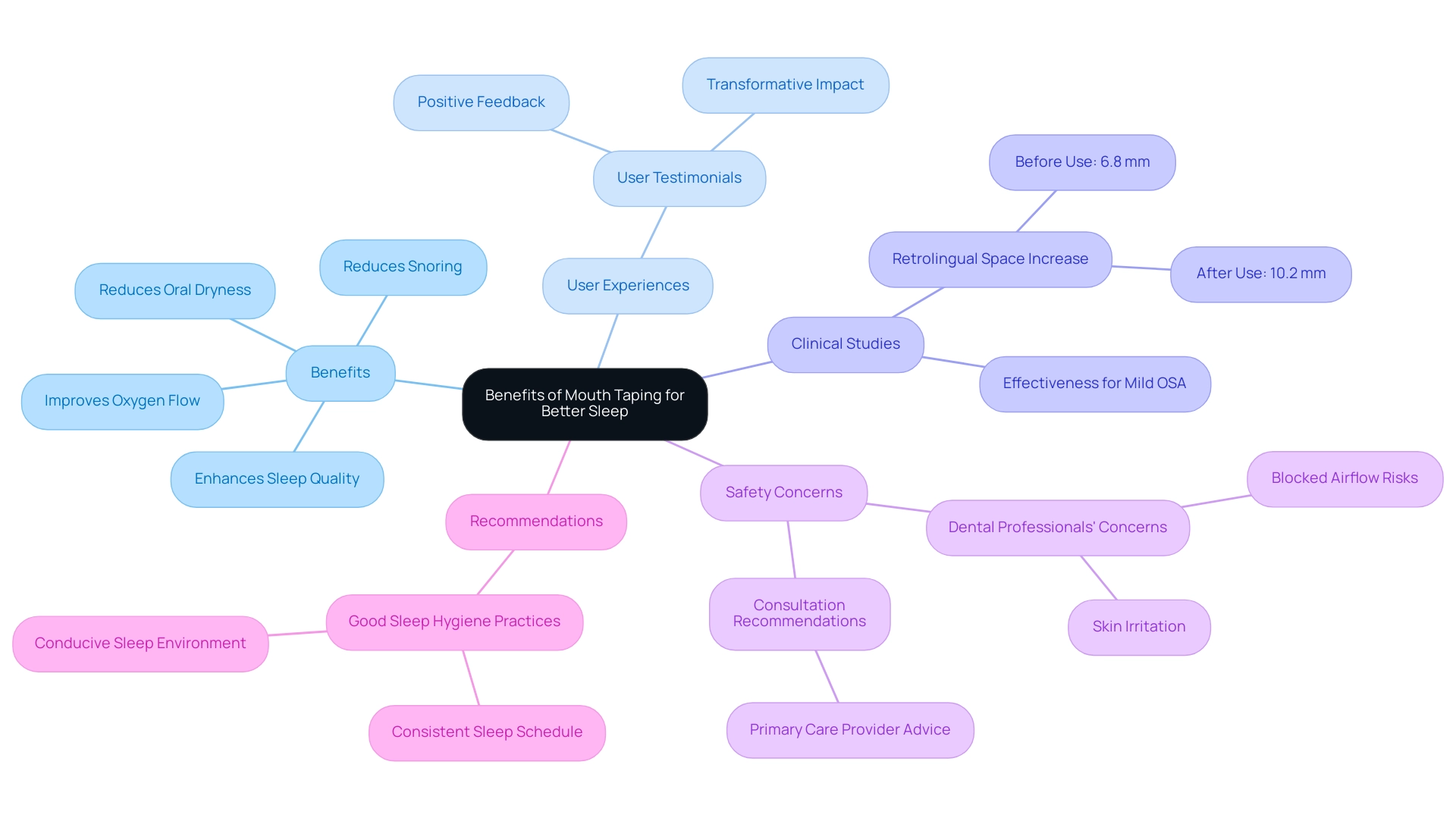 The central node represents the main topic, with branches indicating different categories of benefits and considerations associated with mouth taping for sleep.