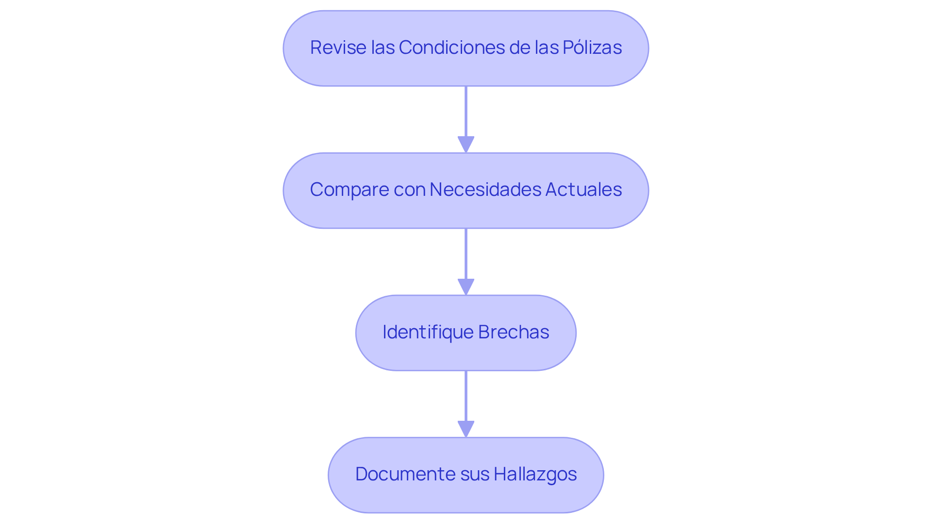 Cada cuadro representa un paso en el proceso de análisis de pólizas de seguros. Siga las flechas para ver cómo avanzar de un paso al siguiente y asegurarse de que no se omita ninguna parte importante.