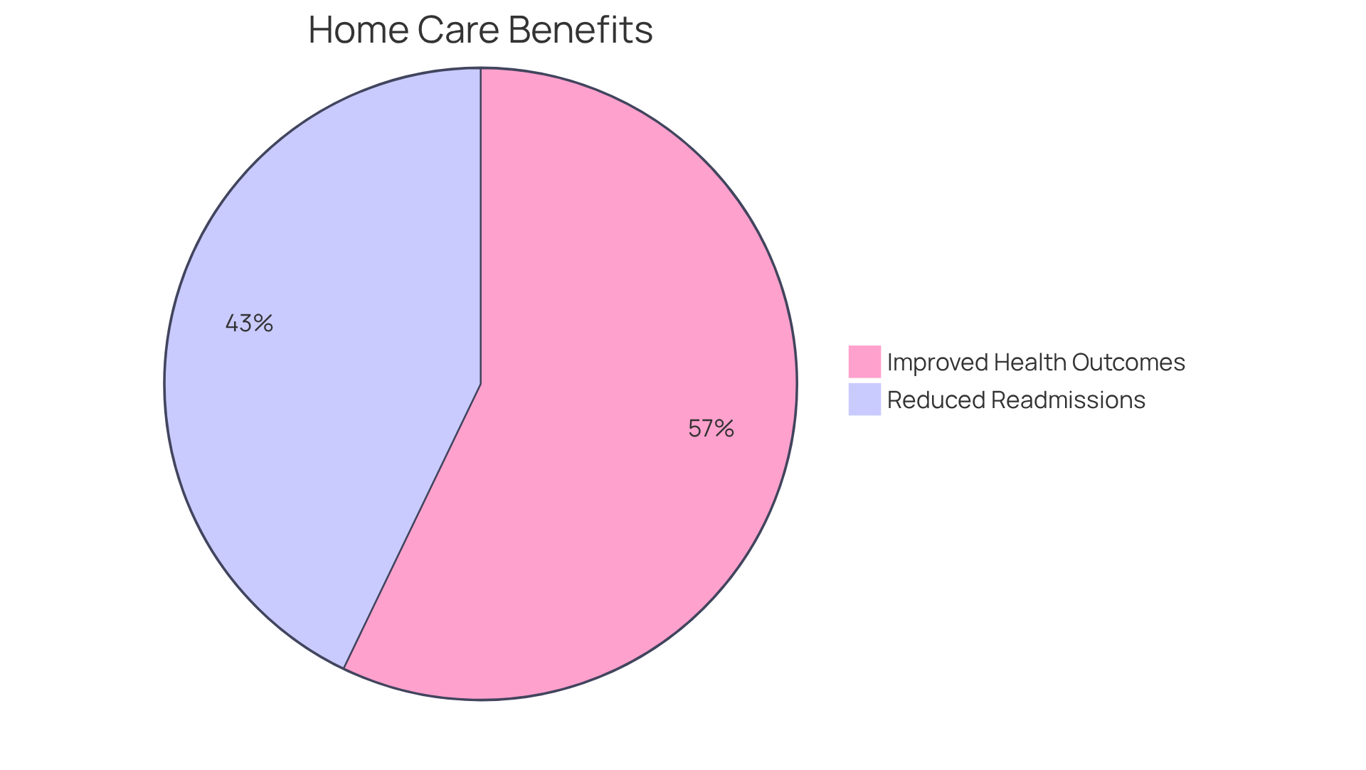 The blue segment shows the percentage of reduced hospital readmissions due to in-home care, while the green segment indicates the improvement in symptom management and physical functioning.