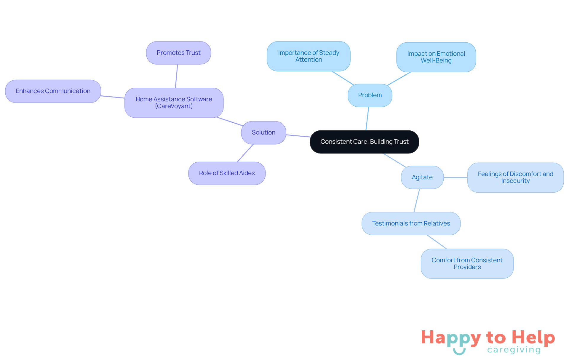 The center represents the main theme of consistent care. Each branch explores different aspects: the problem of trust, the emotional agitation caused by inconsistency, and the solutions provided by experienced caregivers and technology.