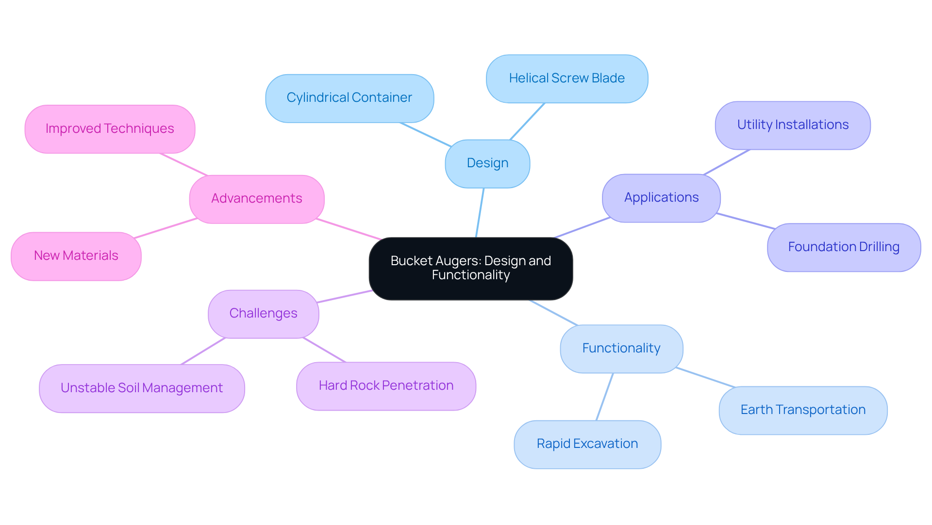 This mindmap starts with bucket augers at the center, branching out to show their design features, how they function, where they're used, the challenges faced, and recent advancements. Each branch helps you see how these aspects connect and contribute to the overall understanding of bucket augers in construction.