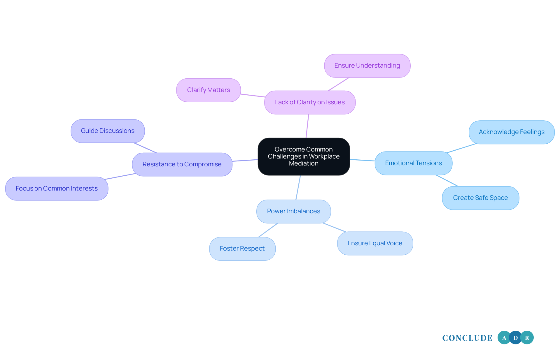 The central node represents the main topic of overcoming challenges in mediation. Each branch highlights a specific challenge, and the sub-branches provide additional insights or strategies related to that challenge. This structure helps visualize the complexities of mediation and the importance of addressing each issue.