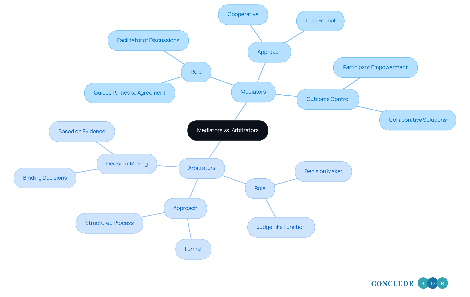 The central node represents the overall topic, while the branches show the distinct roles and characteristics of mediators and arbitrators. Each sub-branch provides specific details to help you understand how they differ in resolving disputes.