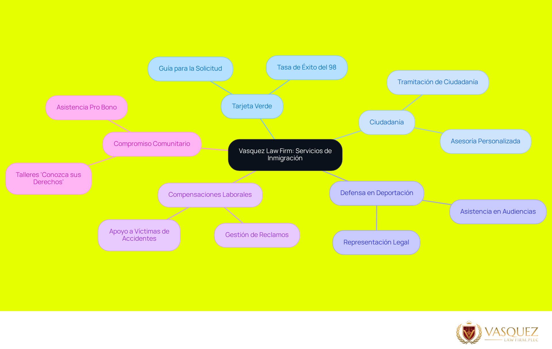 El nodo central es el bufete y las ramas representan los diferentes servicios que ofrecen. Cada sub-rama proporciona detalles adicionales, mostrando cómo cada área contribuye a la misión del bufete de ayudar a la comunidad.