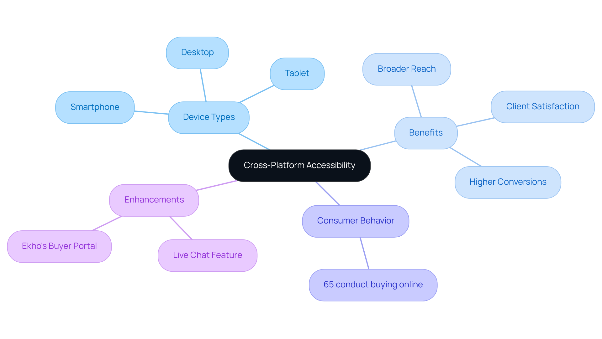 The central idea is cross-platform accessibility, with branches showing different aspects like device types, benefits, consumer behavior statistics, and suggestions for enhancements. Each branch helps illustrate how these elements connect to improve customer engagement.