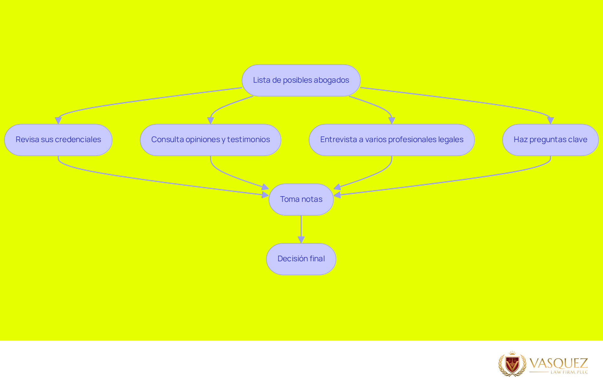 Cada cuadro representa un paso en el proceso de selección de un abogado. Sigue las flechas para ver cómo avanzar desde la lista inicial hasta la decisión final.