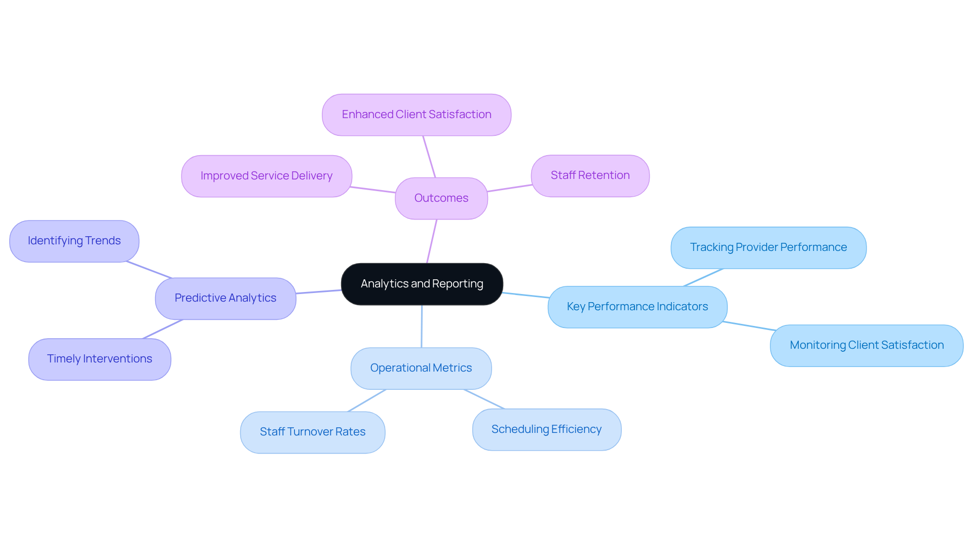 The central node represents the main theme of analytics and reporting. Each branch shows a key area of focus, and the sub-branches provide specific benefits or examples related to that area. Follow the branches to see how analytics drives improvements in service delivery and client care.