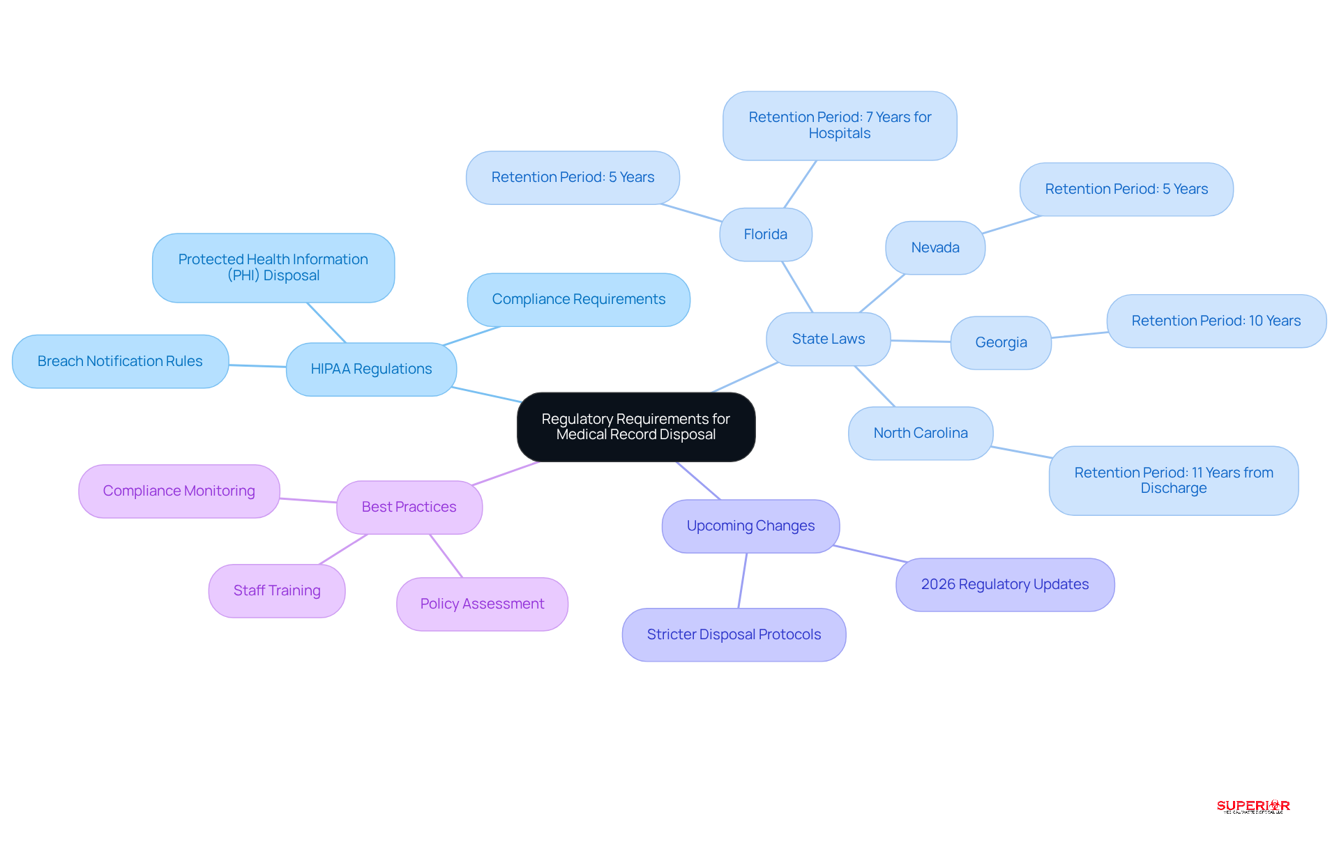 The central node represents the main topic, while branches show specific regulations and practices. Each color-coded branch helps you quickly identify different aspects of the regulatory landscape.