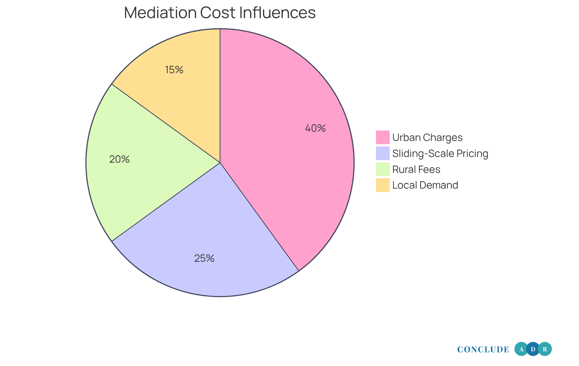 Each slice of the pie represents different factors affecting mediation costs. For example, urban areas may have higher costs due to demand, while sliding-scale pricing makes services more accessible for lower-income households.