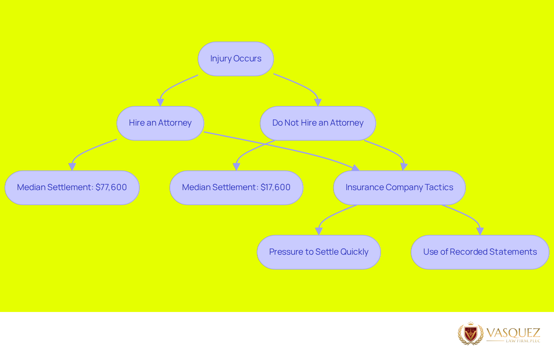 This flowchart guides you through the steps to take after an injury. If you hire an attorney, you could receive a higher settlement. If you don’t, you might settle for much less. Watch out for tactics used by insurance companies that can undermine your claim!