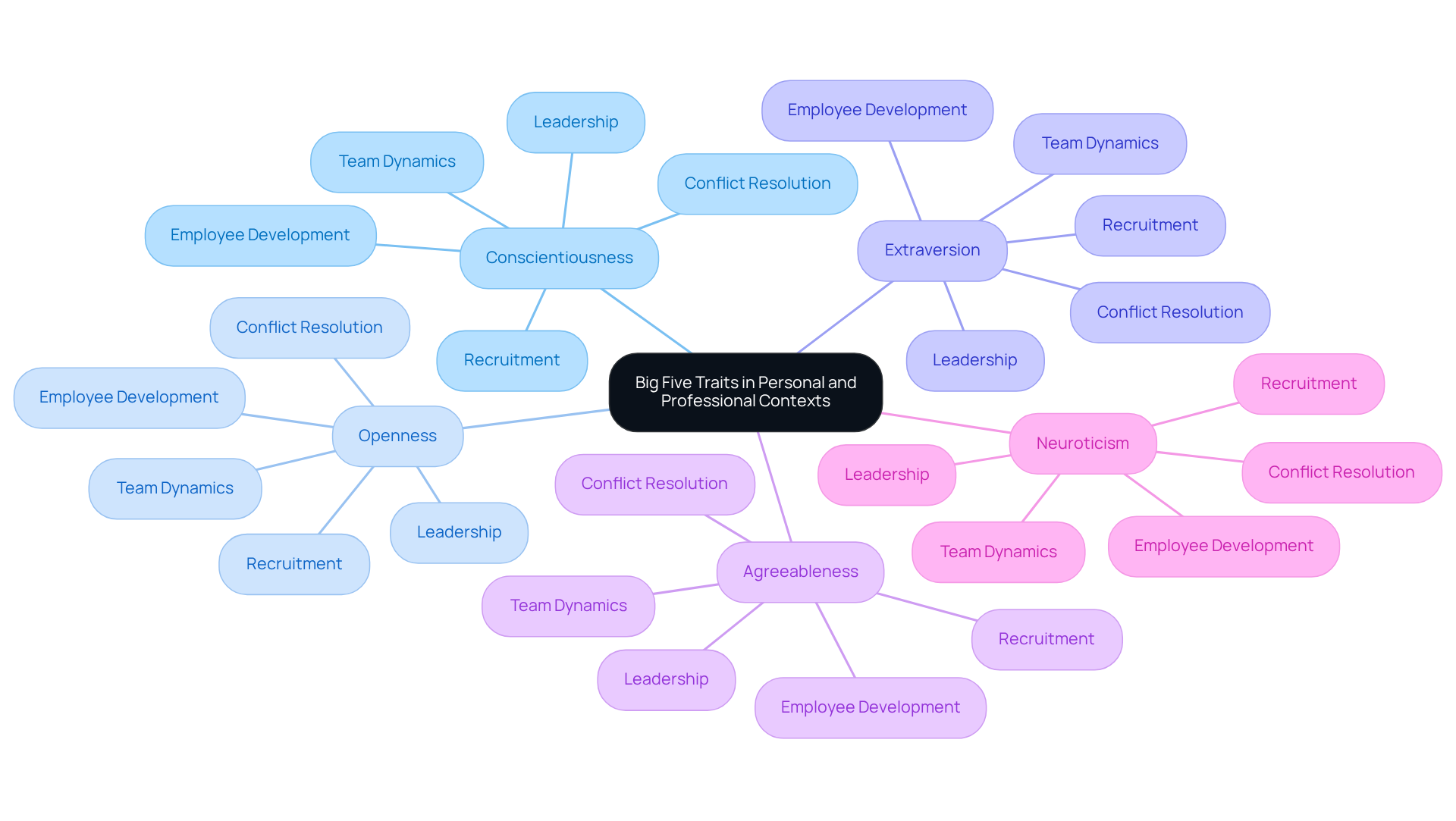 This mindmap illustrates how the Big Five personality traits can be applied in different areas. Each branch represents a trait, and the sub-branches show how these traits influence recruitment, teamwork, conflict resolution, employee development, and leadership. Follow the branches to see how each trait connects to practical applications.