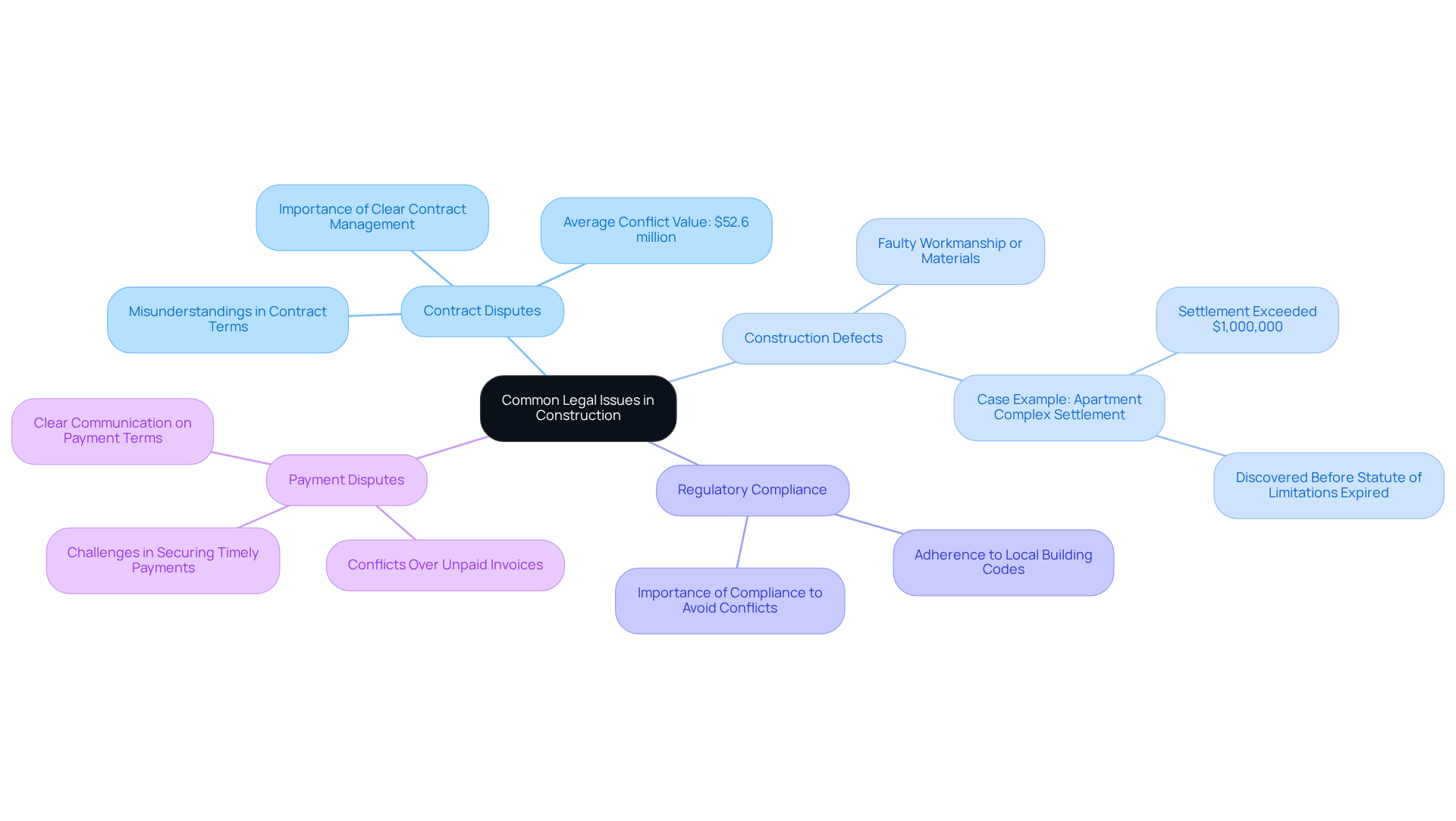 This mindmap starts with the main topic in the center and branches out to show different legal issues that can arise in construction. Each branch represents a specific issue, and the sub-branches provide more details or examples. This helps you see how these issues are connected and understand their implications better.