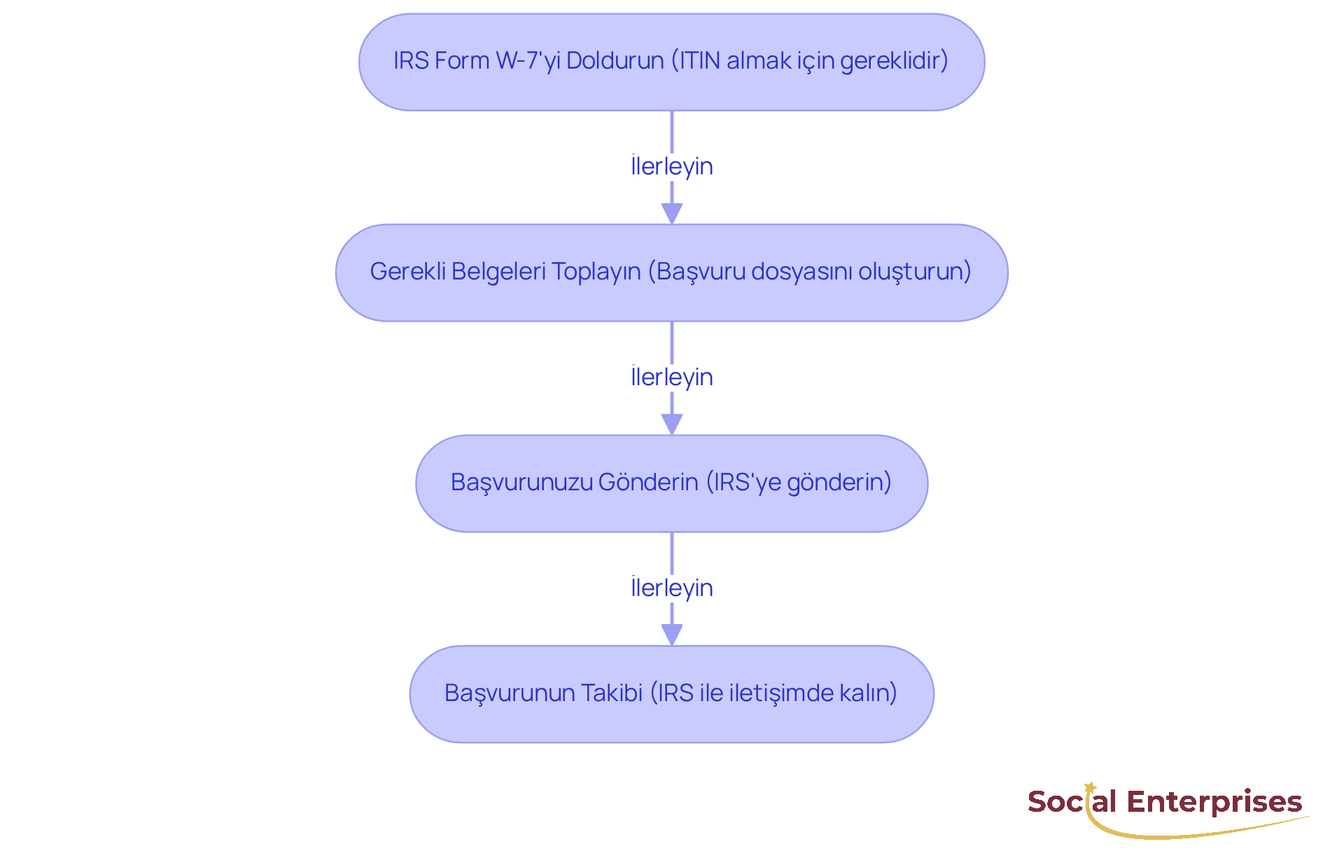 Her kutu, başvuru sürecinin bir aşamasını temsil ediyor — oklar ise adımların sırasını gösteriyor. Adımları takip ederek sürecin nasıl ilerlediğini görebilirsiniz.