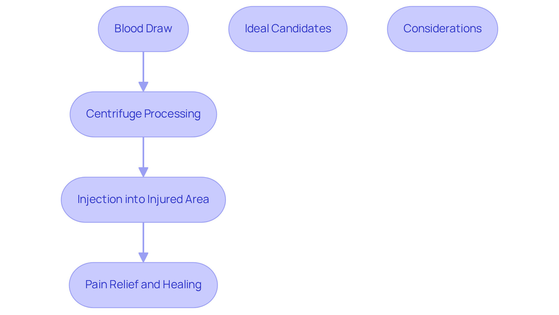 Follow the arrows to see how PRP therapy works, from drawing blood to injecting it for healing. The side notes provide additional context on who might benefit and what to consider before treatment.