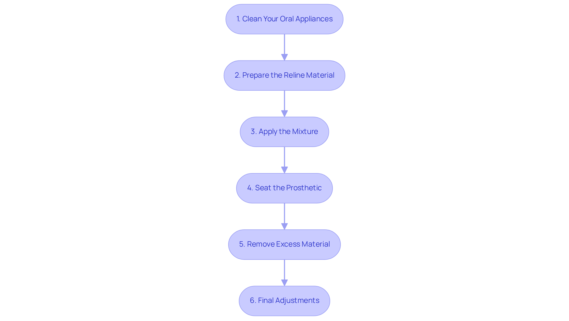 Each box shows a step in the process of using your denture reline kit. Follow the arrows from the top to the bottom to ensure you don't miss any steps for the best results!