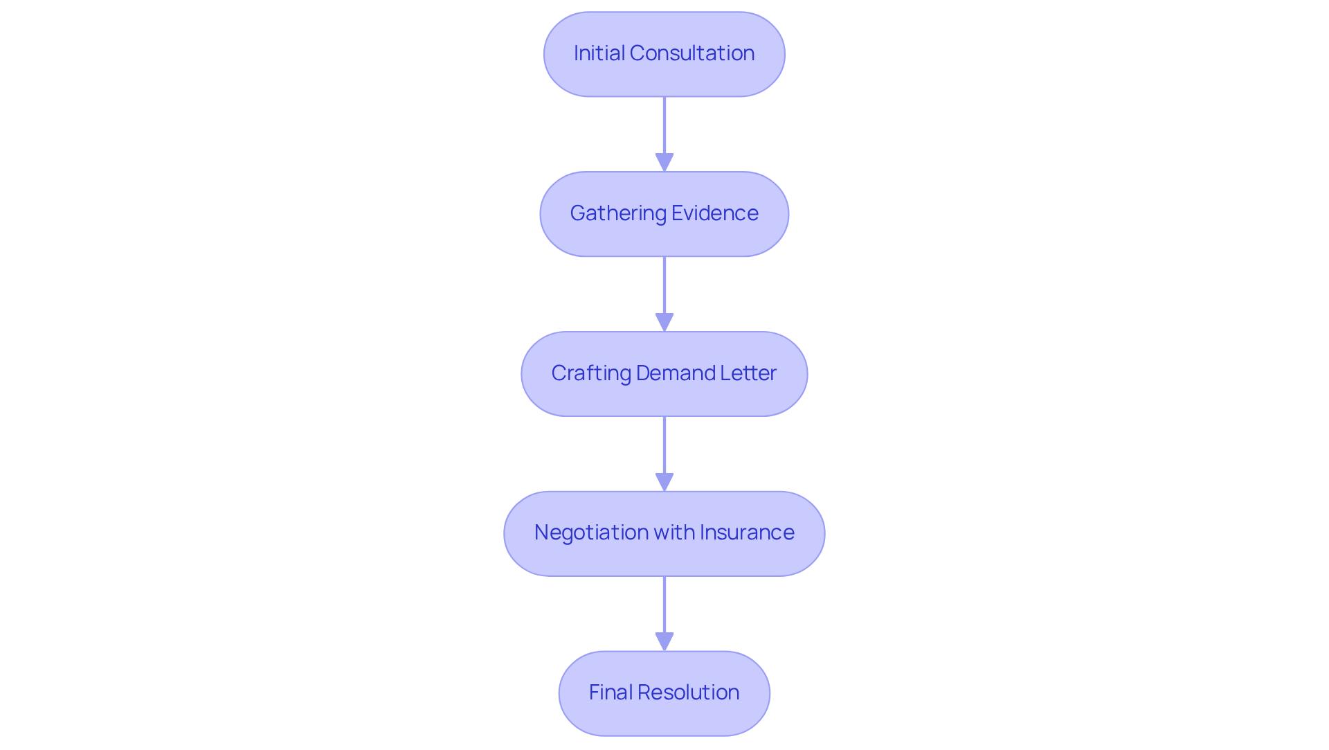 Each box represents a step in the settlement journey. Follow the arrows to see how each stage leads to the next, guiding you through the process of securing your compensation.